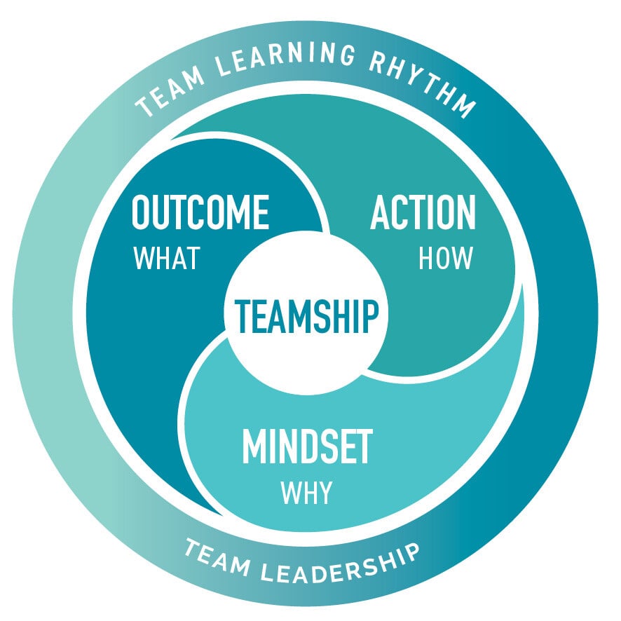 Adaptable Team Assessment | High Performing Team Assessment